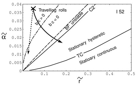 4 Phase Diagram Of The Weakly Nonlinear Behaviour In The Parameter