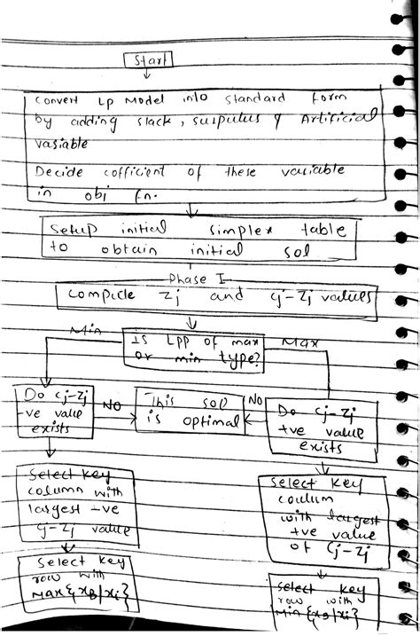 SOLUTION Simplex Method Presentation Studypool