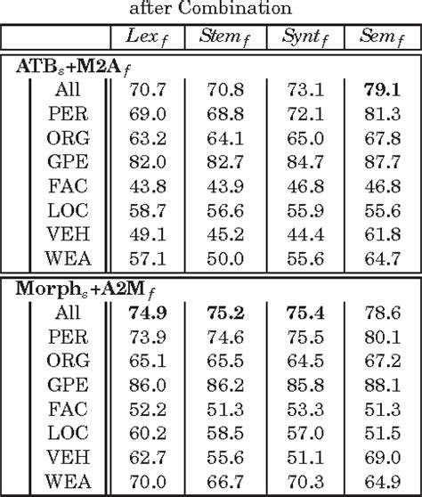 Table V From Morphology Based Segmentation Combination For Arabic Mention Detection Semantic