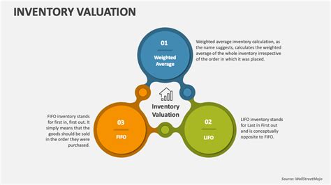 Inventory Valuation Powerpoint Presentation Slides Ppt Template