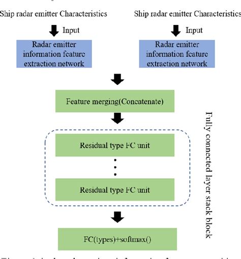 Figure 1 From Multi Stage Marine Ship Recognition Based On Stackable Residual Network Semantic