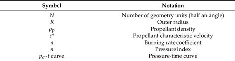 Table 1 From Reverse Design Of Solid Propellant Grain For A Performance Matching Goal Shape