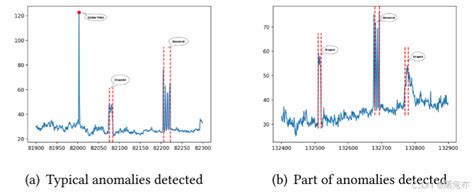Tfad A Decomposition Time Series Anomaly Detection Architecture With Time Frequency Analysis Csdn博客