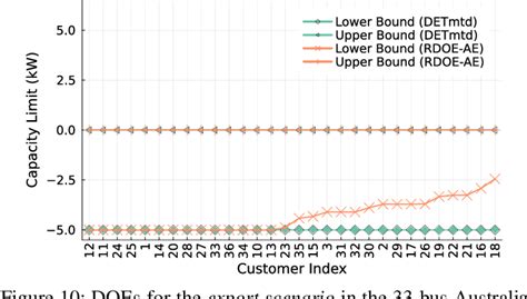 Figure 6 From Robust Dynamic Operating Envelopes For Der Integration In Unbalanced Distribution