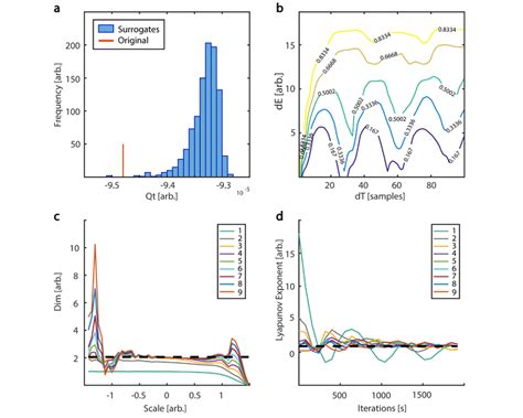 Tests For Nonlinearity And Determinism A Frequency Distribution Of