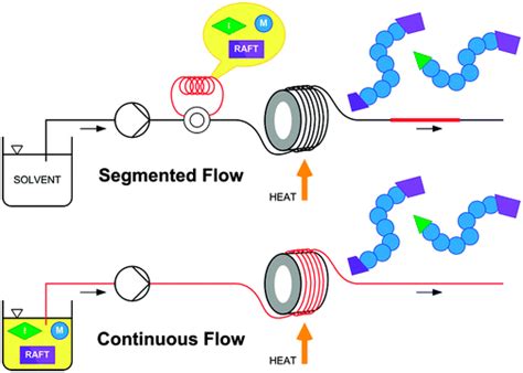 polymer synthesis in continuous flow vapourtec