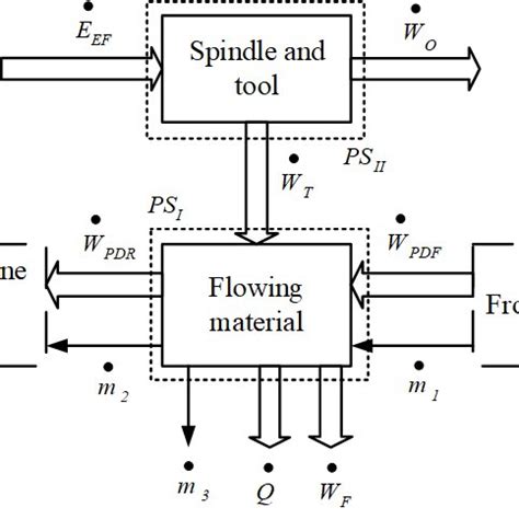 Flow Diagram Of Process Systems Download Scientific Diagram