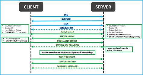 An Overview Of The Ssl Handshake Robert Van Rijn Medium