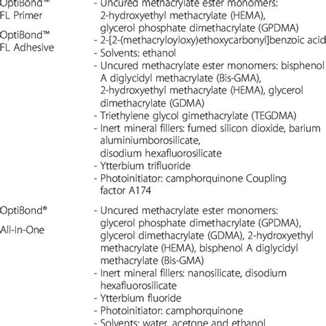 Composition Of The Used Surface Sealants Manufactureŕs Information