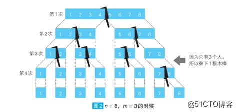 切分木棒 有一根长度为 n 的木棍 n 是整数 现在需要你用这个木棍做一个矩形 不能是正方形 csdn博客
