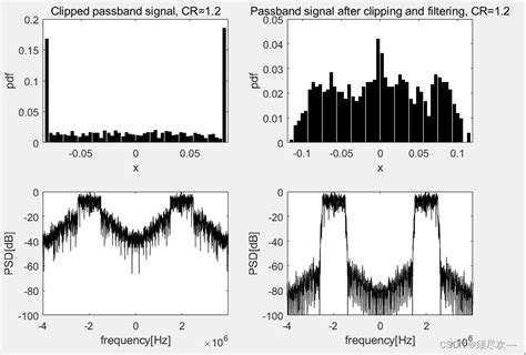 Ofdm——papr减小如何降低papr 无线通信 Csdn博客