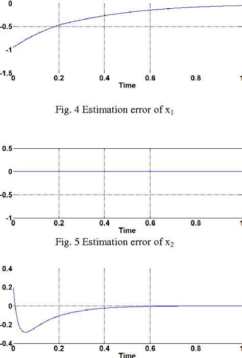 Figure From Fuzzy Output Control For An Exploited Polynomial Fish Population Model Semantic