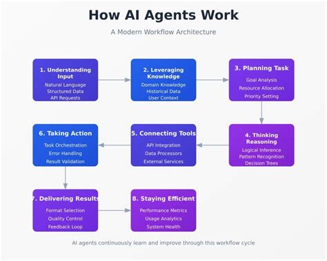Kaustubh Zende On Linkedin Agentic Ai Cfbr