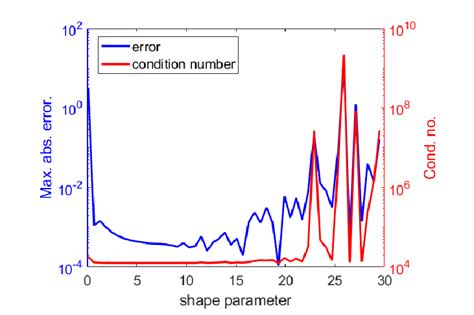 The Profiles Of The Error And Condition Number Versus Shape Parameter