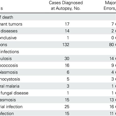 Major Diagnostic Errors By Cause Of Death And Specific Infection