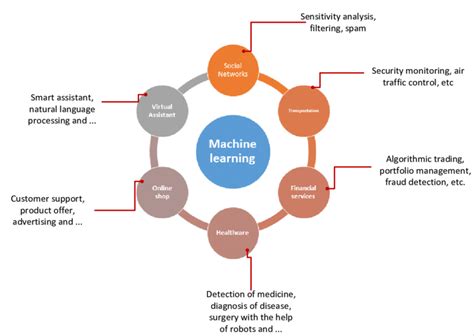 Some Applications Of Machine Learning Download Scientific Diagram