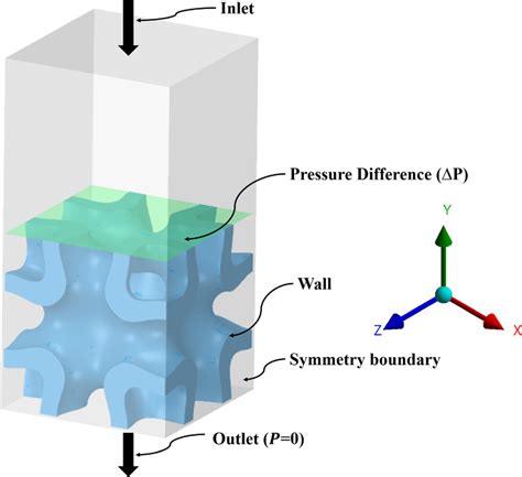 Illustration Of Applied Boundary Condition For Cfd Analysis Download