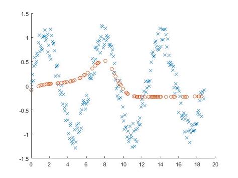 Matlab Plot Connects All Data Points Instead Of Line Stack Overflow