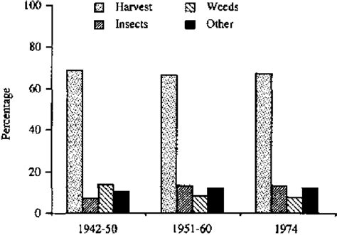 Pre Harvest Yields And Losses To Insects Weeds And Other Causes Over Download Scientific