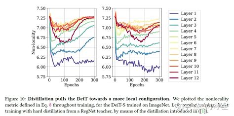 论文阅读 Convit Improving Vision Transformers With Soft Convolutional