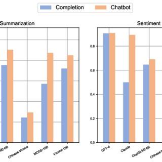 The Accuracy Of Different Chatbots With Completion And Chatbot Style Download Scientific