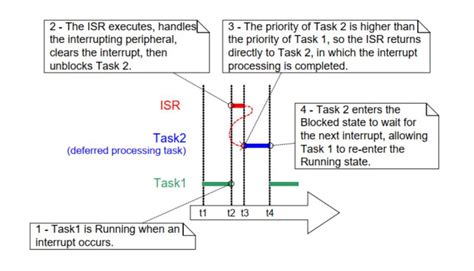 Technology Expertise On Linkedin Freertos Embeddedsystems Interrupthandling