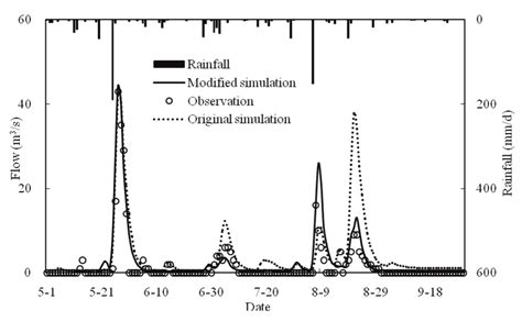 A Comparison Of Simulated And Observed Daily Streamflows For 1987 Download Scientific Diagram