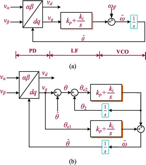 Figure From Dual Phase Locked Loop Based Speed Estimation Scheme For Sensorless Vector Control