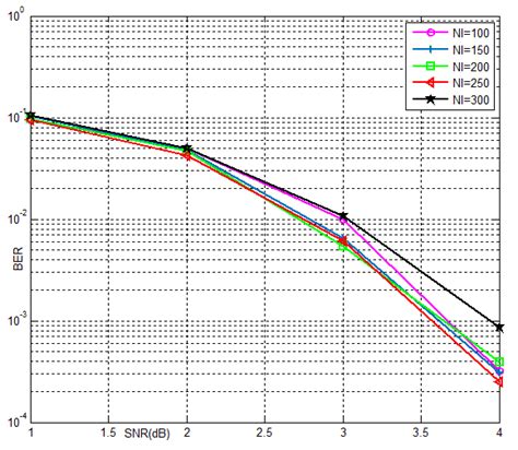Number Of Iteration Variation Download Scientific Diagram
