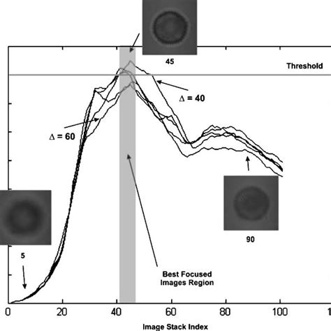 Pdf Fast Autofocus Method For Automated Microscopes