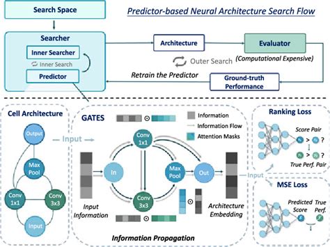 Figure 1 From A Generic Graph Based Neural Architecture Encoding Scheme