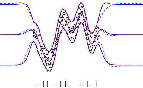 2 Example Due To Titsias 2009 Of A Sparse Gp Approximation Using