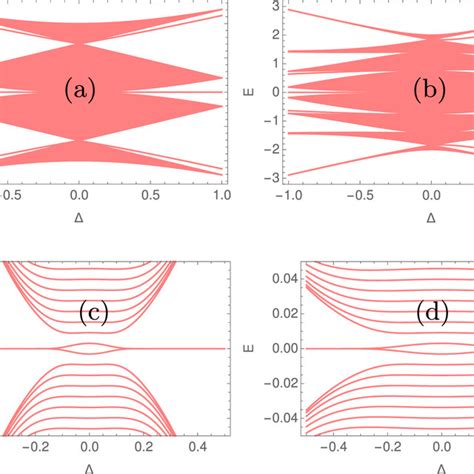 Numerical Spectra Of A SSH Chain For A B L 128 And C D L Download Scientific