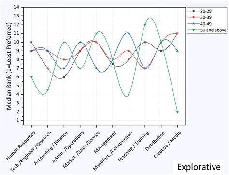 Cognadev Blog Increasing Age And Changes In CPP Preferred Cognitive Style Across Job Families