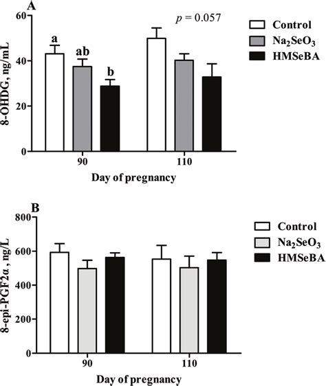 Effect Of Maternal Selenium Intake During Gestation On 8 Ohdg And Download Scientific Diagram