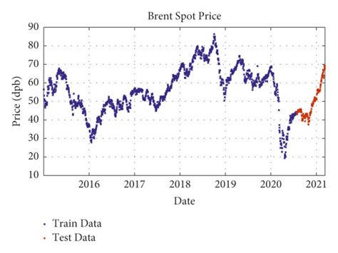 training and test data for one layer lstm modeling with the adam solver