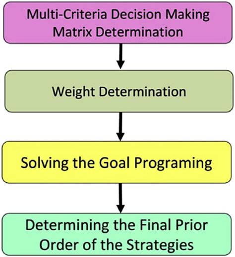 The Framework Of Mcdm Methodology Download Scientific Diagram