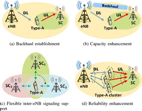 Figure 1 From A Flexible Backhaul Architecture For Lte Advanced Semantic Scholar