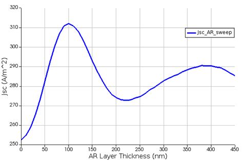 Solar Cell Simulations Using The STACK Solver Ansys Optics
