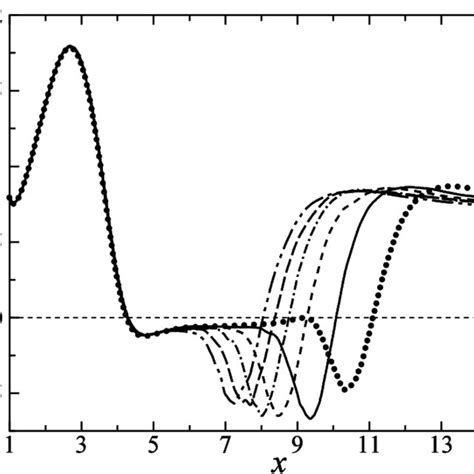 1 Time And Spanwise Averaged Wall Skin Friction Coefficient For