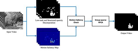 Figure 1 From Background Subtraction Based On Low Rank And Structured