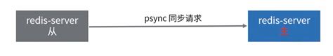 Redis之主从复制(主从复制的原理、复制流程、应用场景、故障恢复以及可能遇到的坑)含实例和代码演示主从复制 恢复 Csdn博客 Redis之主从复制(主从复制的原理、复制流程、应用场景、故障恢复以及可能遇到的坑)含实例和代码演示主从复制 恢复 Csdn博客