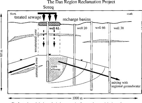 Figure 2 From Chemical Modifications Of Groundwater Contaminated By Recharge Of Treated Sewage