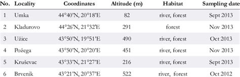Geographic Characteristics Of Localities And Thelazia Callipaeda Download Table