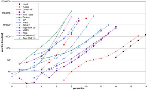 running times of the solutions shown in logarithmic scale all