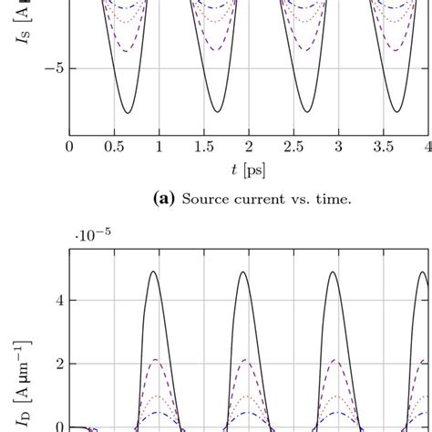 Transient Source And Drain Terminal Currents For An Applied Ac Signal Download Scientific