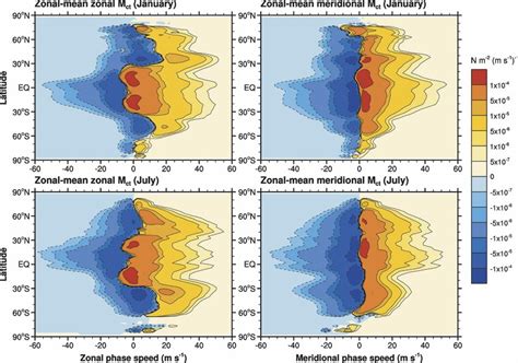 Latitudinal Distributions Of 10 Yr Averaged Zonal Mean Left Zonal And Download Scientific
