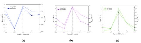 Jobs Plot Of D Ms Versus Cyanex 272 Concentration Fraction In The