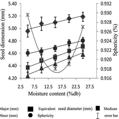 Relationship Between Physical Parameters Length Width Thickness Download Scientific Diagram