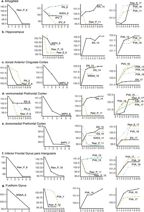 Dose Response Relation Between Statistically Significant Risk Factors